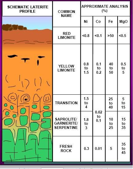 Geologi Makassar: Laterite Profile