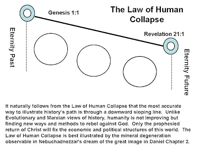 Defense and Confirmation: Law of Human Collapse Diagram