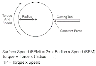 AC DC Drives: Constant Horsepower Applications