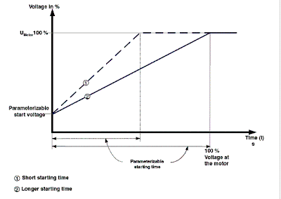 Soft Starter: Different Starting Modes