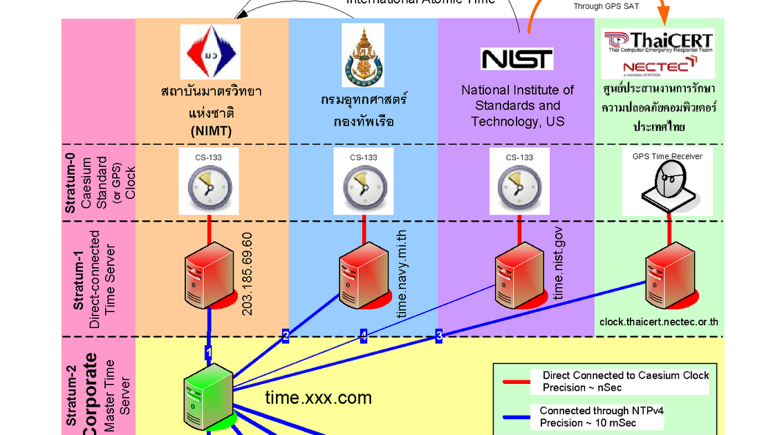 Time Server Synchronization
