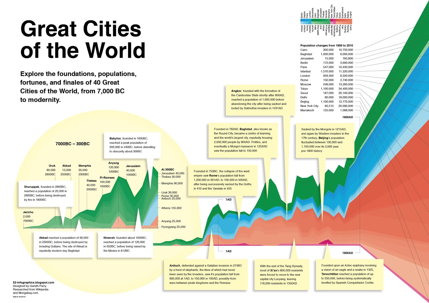 Beautiful lies - infographics inspirations: great cities of the world