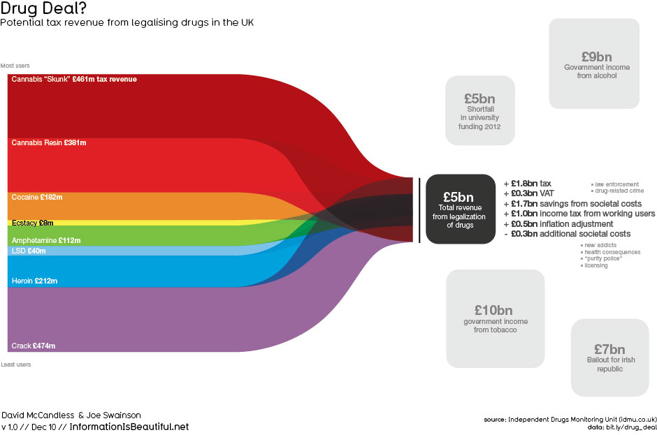 Beautiful lies - infographics inspirations: drug deal in the UK