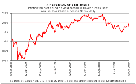 InvestorCentric: Market's Inflation Outlook Increased Half A Percent ...