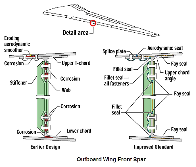 Aviation Troubleshooting: Have You Been Confident of Corrosion Has Been ...