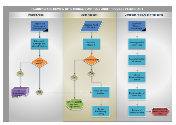 Billing Process Audit Flowchart Flowchart Example - Bank2home.com