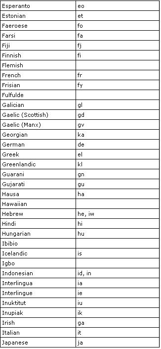 Information Treasure: Language Codes for Web Designing