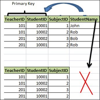 SQL Server Fundamentals: Normalization