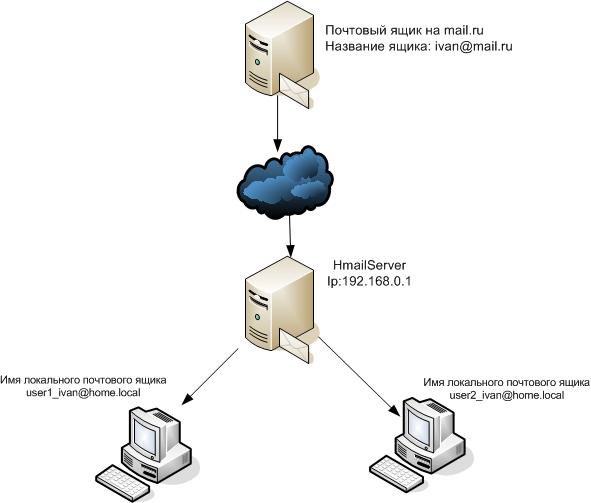 Заметки инженера-программиста без категории: hMailserver простой вариант.