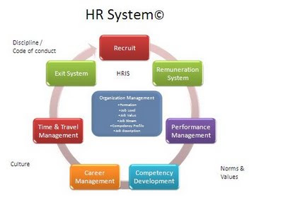 Integrated HR Systems: Overview Integrated HR Systems