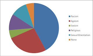 Discrimination in U.S/Mexico & U.S./Canada Cities: Discrimination Pie Chart