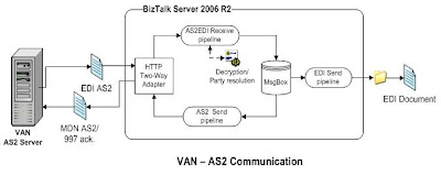 RDA Blogs - RDA Corporation EAI Blog: R2-AS2 POC