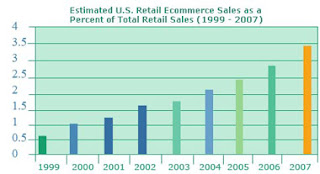 E-Commerce: The History and Evolution of E-commerce