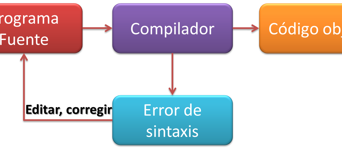 Lenguajes de Programación: Interpretación y compilación