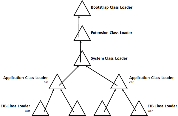 Neustar OMS Standards: Class Loader Architecture Comparison – Java ...