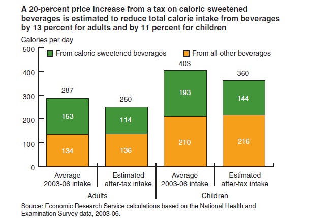 U.S. Food Policy: USDA/ERS study estimates obesity-reducing effects of ...