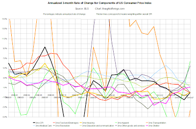 Thought Offerings: Deflation Watch (July 2010): Still Disinflating ...