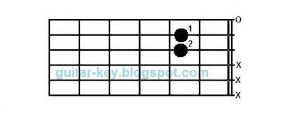 Chord Fb5 | GUITAR KEY