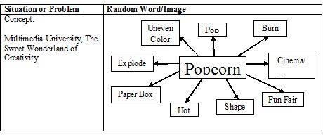 CT.August BCT Diary: Mind Mapping and Random Word Association