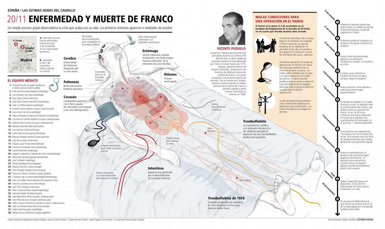 ENFERMEDAD Y MUERTE DE FRANCO . - EL UNIVERSO DE LA HISTORIA - Gabitos