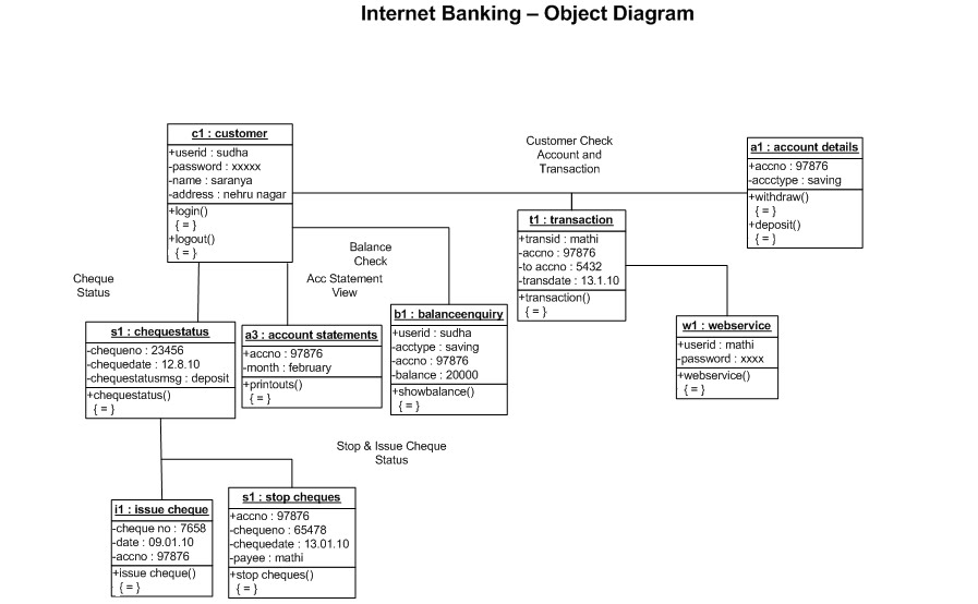 Gods T Internet Banking System Object Diagram