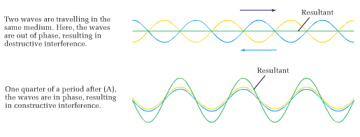 Physics Grade 11: Constructive and Destructive Interference