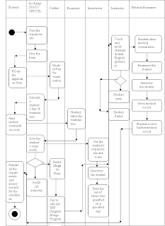 cs_honey017: ACTIVITY DIAGRAM OF PRE-ENROLLMENT SYSTEM OF USEP