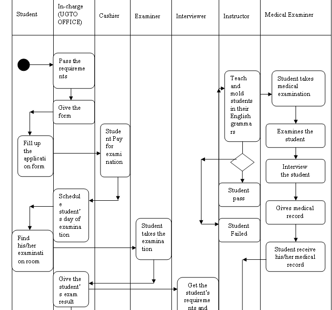 cs_honey017: ACTIVITY DIAGRAM OF PRE-ENROLLMENT SYSTEM OF USEP