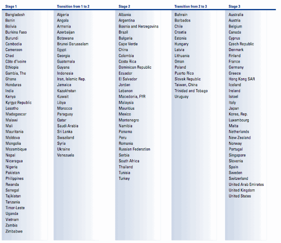 Emerging Markets Investment News: World Economic Forum, competitiveness ...