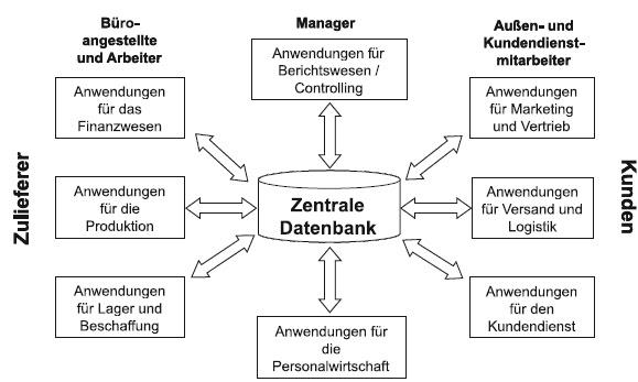E-Business: 7.) ERP-Systeme im Einzelnen