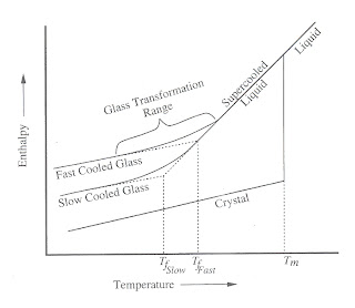 Macrostructure Materials: Glass