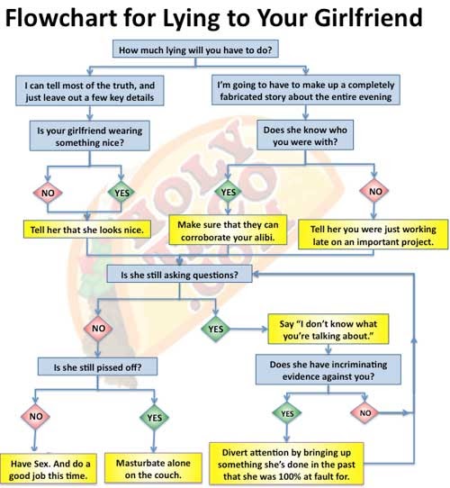 F as in Fun: "Lying to Your Girlfriend" Flow Chart