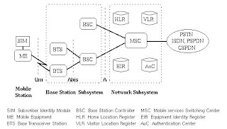 The Ultimate Wireless Education: Architecture of the GSM network