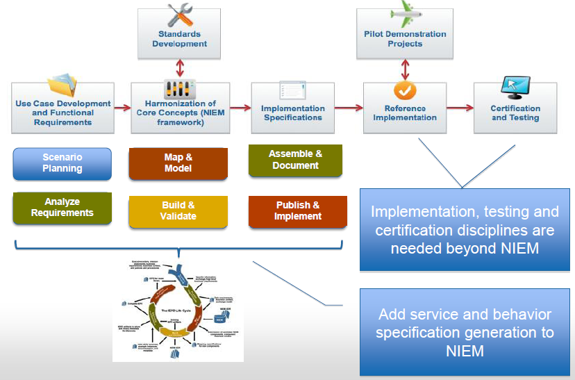 Adventures in Computing: Adopting the NIEM for Health Information Exchange