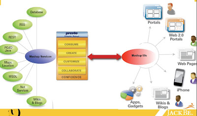 Musings on Technology: SOA - Mashup Magic