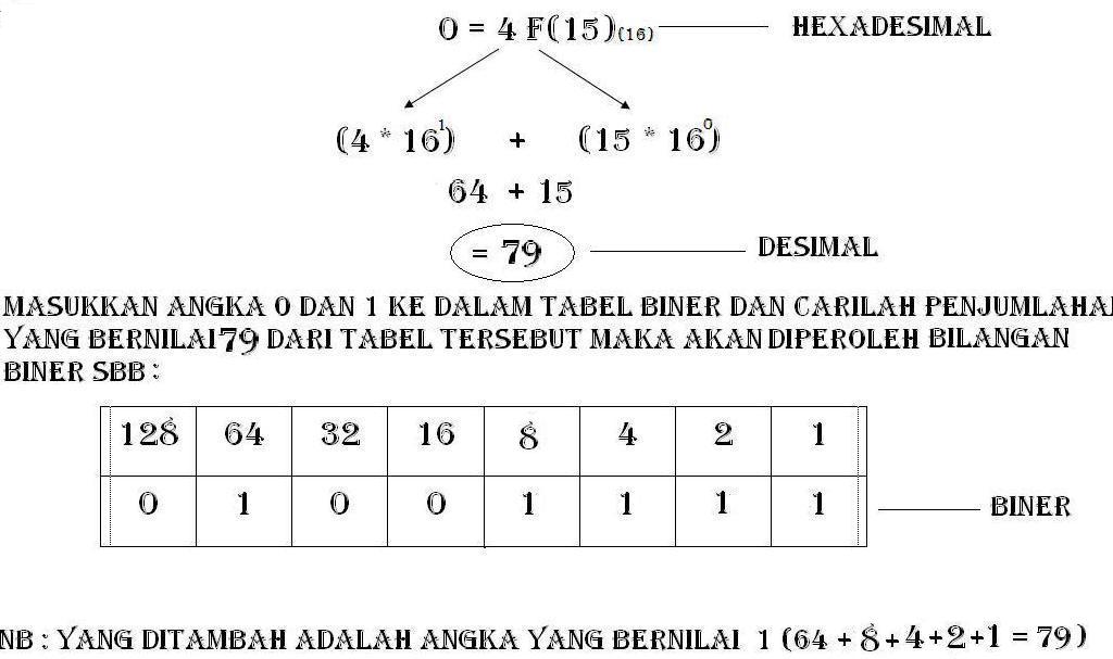Enkripsi Dengan Menggunakan Bilangan Biner ~ PIXEL LINK PRATAMA