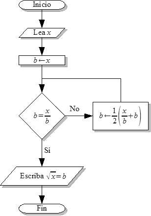 informática: Algoritmos y Diagrama de flujo