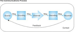 Learn Art of Presentation: Removing Barriers in Communication Skills