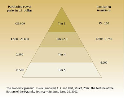 Bottom Of Pyramid: What is Bottom of the pyramid?