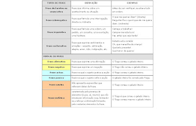 Língua Portuguesa: Tipos e Formas de Frase