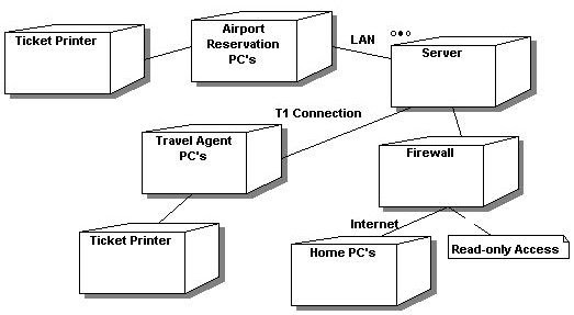 Navdeep Kanwal: UML Diagrams for Airline Resvation System