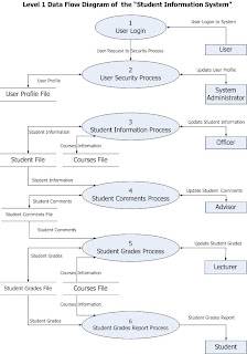 กลุ่มที่ 1 ปี 1/2552: Level 1 Data Flow Diagram of the "Student ...