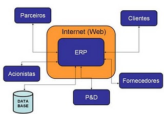 Inova em Gestão: O papel do ERP (Enterprise Resource Planning)