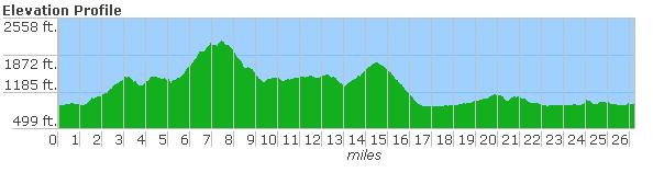Running Down: Elevation profile: Blue Ridge Marathon