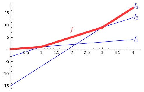OR in an OB World: Piecewise-linear Functions in Math Programs