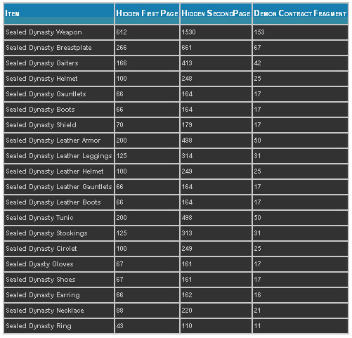 LineAge 2 Quests - Interlude: Recipes s80 (Dynasty)