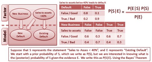 Causal Capital Advantages Of Bayesian Credit Scoring Models
