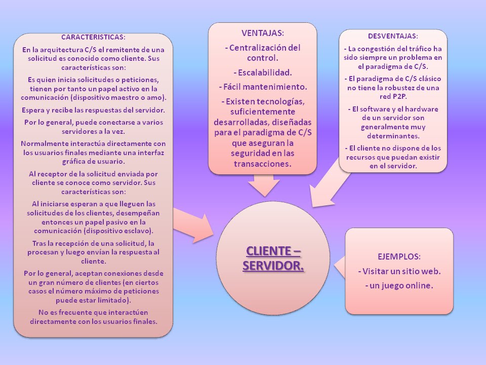 informatica: SERVIDOR/CLIENTE