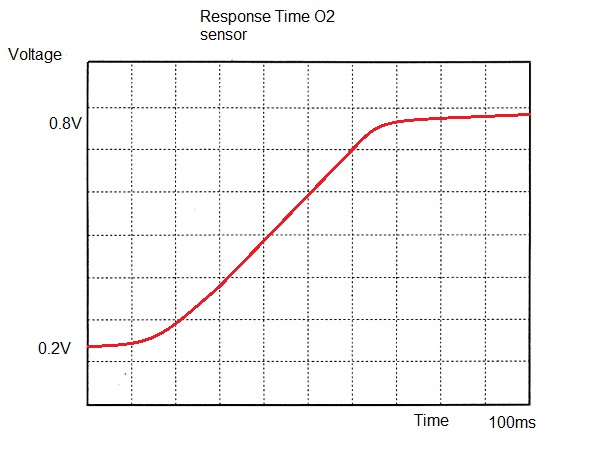 Engine Electronic systems: Oxygen Sensors