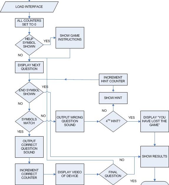 Novel Assignment Group E: High Level Flowchart